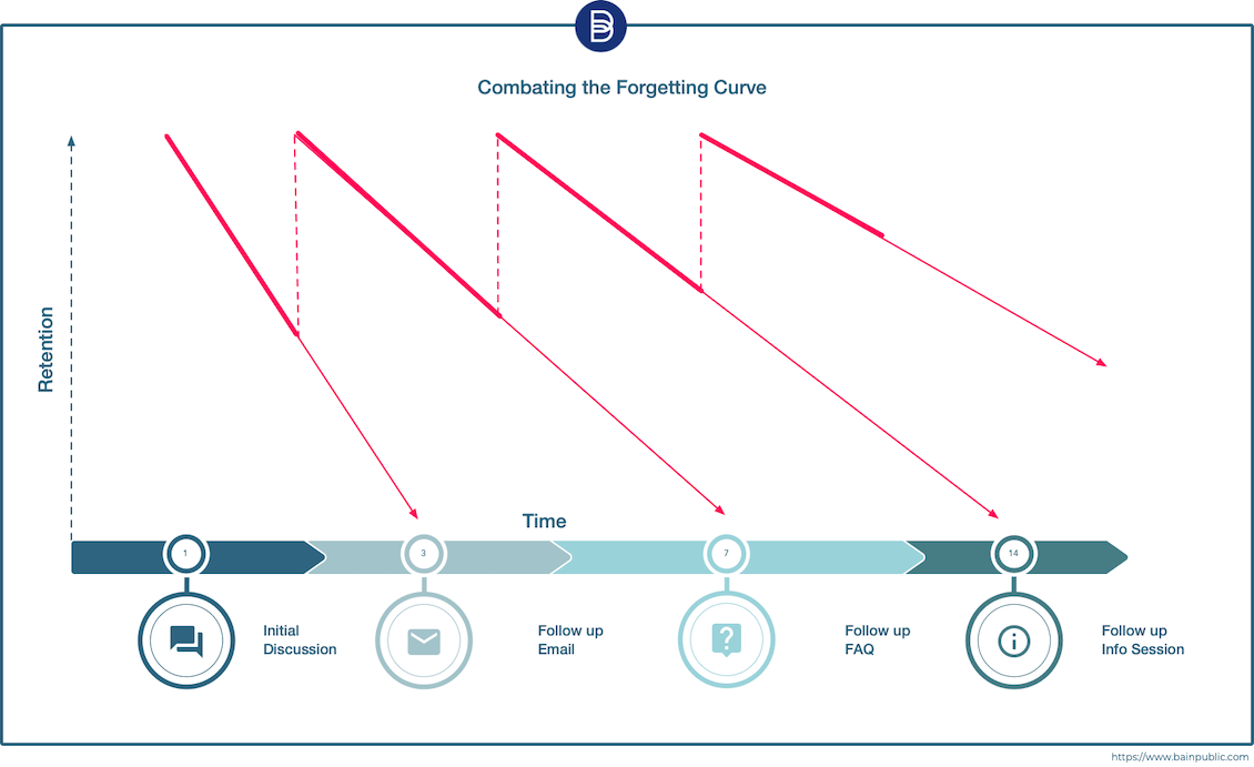 Using Repetition to Flatten the Forgetting Curve | ProductCraft by Pendo